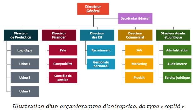 Utilité d'un organigramme